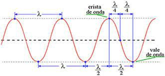 Comprimento de onda por área unitária. - Praticando Ciência